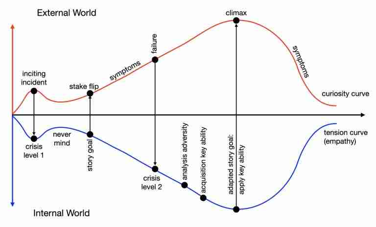 The Adversity Cycle: The Origins of Story