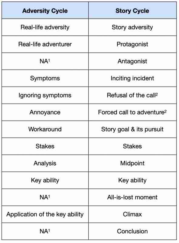 The Adversity Cycle: The Origins of Story