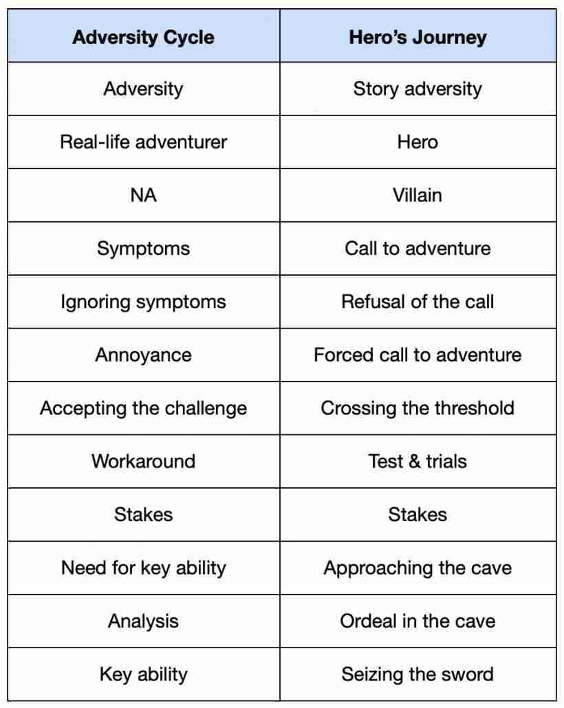 The Adversity Cycle: The Origins of Story